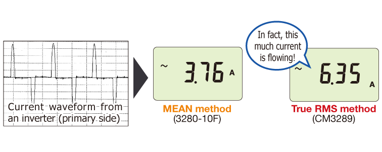Model True RMS có khả năng đo chính xác với cả dạng sóng bị méo